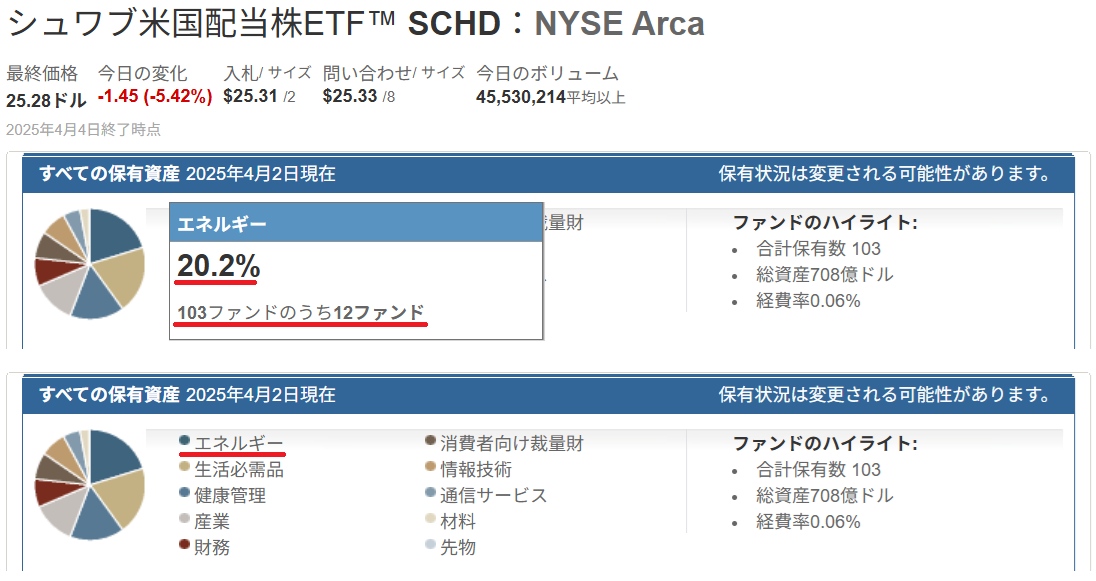 SCHDのエネルギー銘柄一覧を紹介。シェア急拡大の理由とリスクは？ - 楽天SCHDブログ。