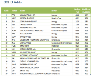 本家SCHDの入れ替え銘柄一覧が公表！セクターにも大きな変更あり。 - 楽天SCHDブログ。