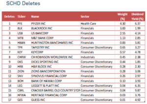 本家SCHDの入れ替え銘柄一覧が公表！セクターにも大きな変更あり。 - 楽天SCHDブログ。