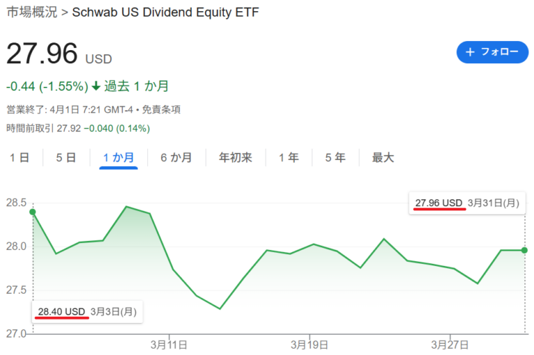 【2025年3月】楽天SCHD及び本家SCHDのチャート振り返り。 - 楽天SCHDブログ。