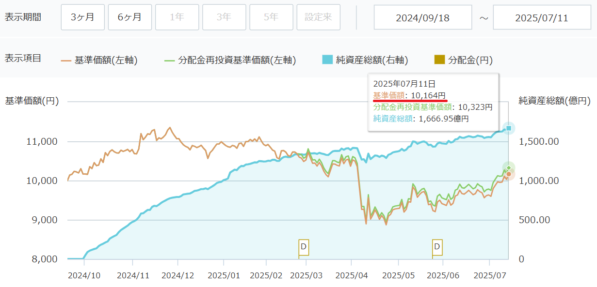 楽天SCHDに新商品登場！資産成長型と四半期分配型の違いは？ - 楽天SCHDブログ。