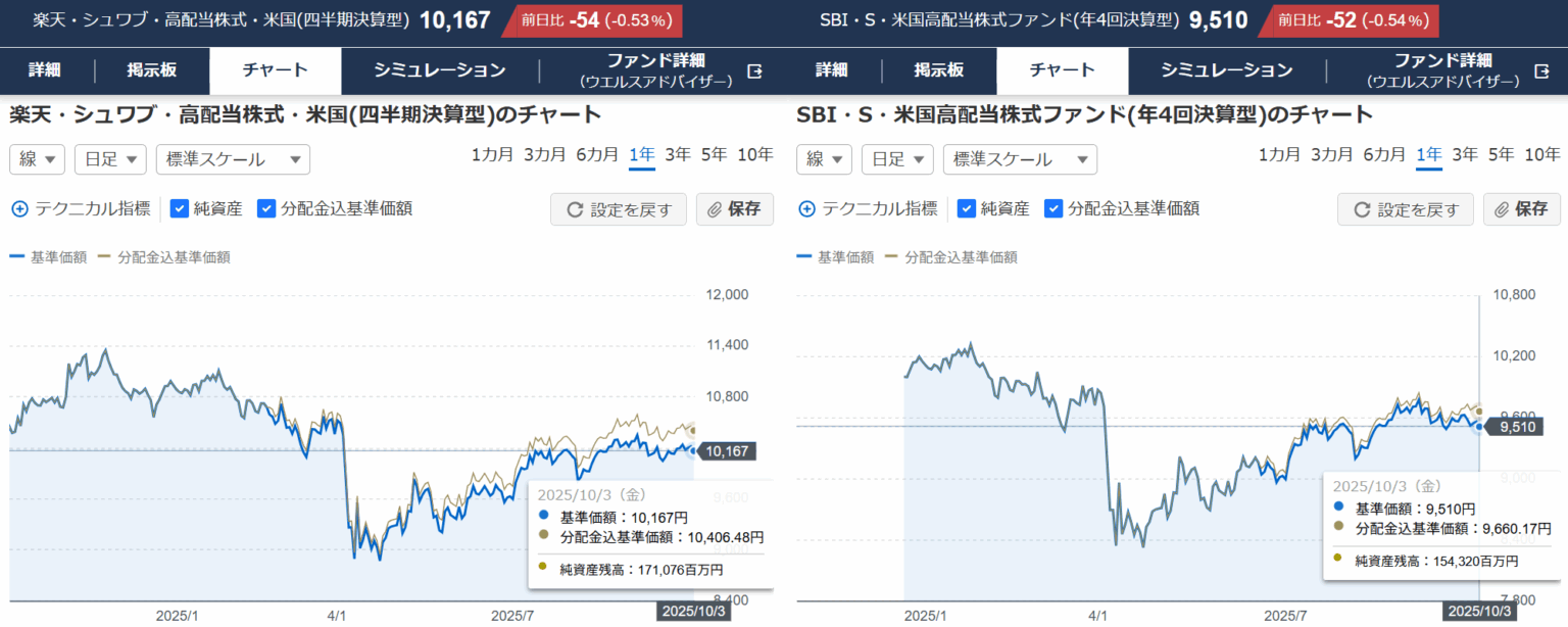 SBI・SCHD第2期分配金85円！楽天SCHDとの比較と分配金の特徴2点。 - 楽天SCHDブログ。