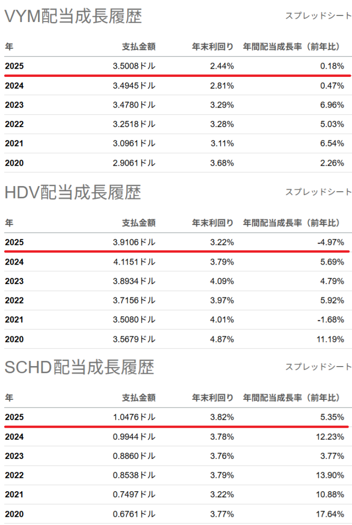 VYM・HDV・SCHDの配当比較！2025年利回りと増配率の違い。 - 楽天SCHDブログ。